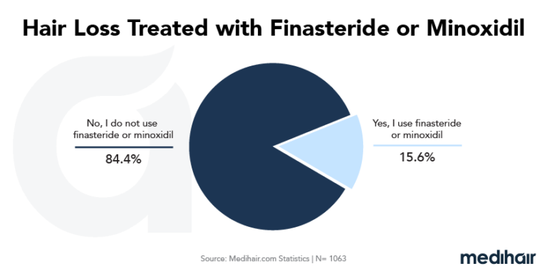 Hair Loss Statistics 2024 Types Treatments