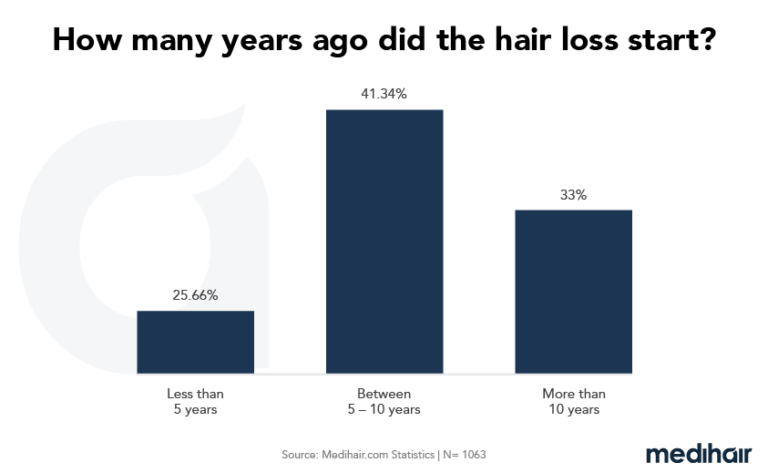 Hair Loss Statistics 2025 (Types, Treatments...)
