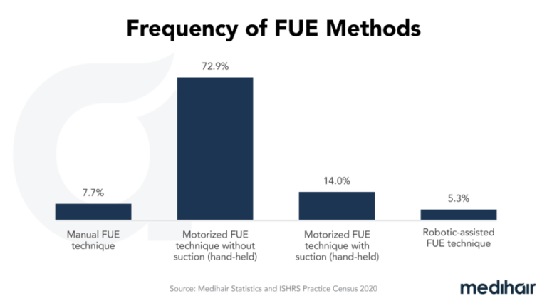 Best 4 Hair Transplant Methods: Cost, Before & After, Clinics