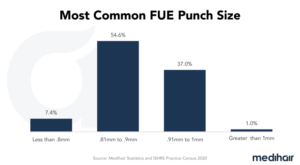 FUE Hair Transplant (Cost, Clinic Reviews and Before & After)