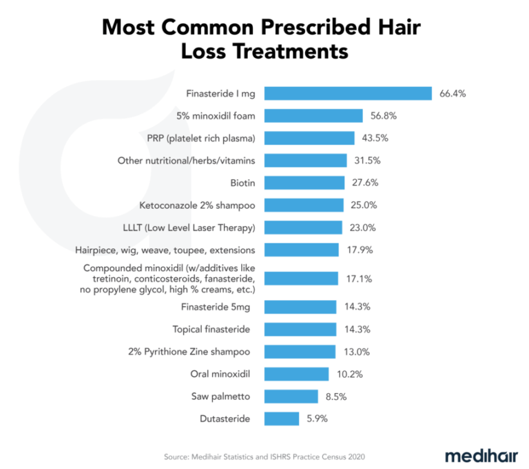 Hair Loss Statistics 2025 (Types, Treatments...)