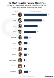 Statistics: 10 Most Popular Female Hairstyles (2025)